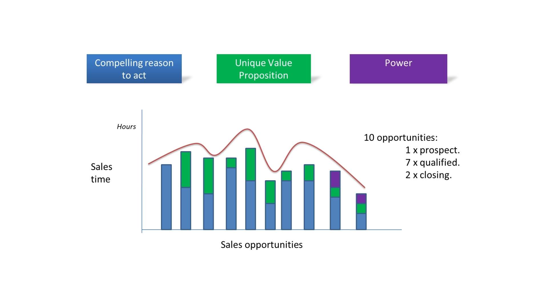 Find greater returns on your cost of sale. - Growth specialists